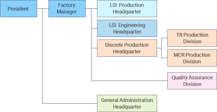 Organization | ROHM Electronics Philippines, Inc.